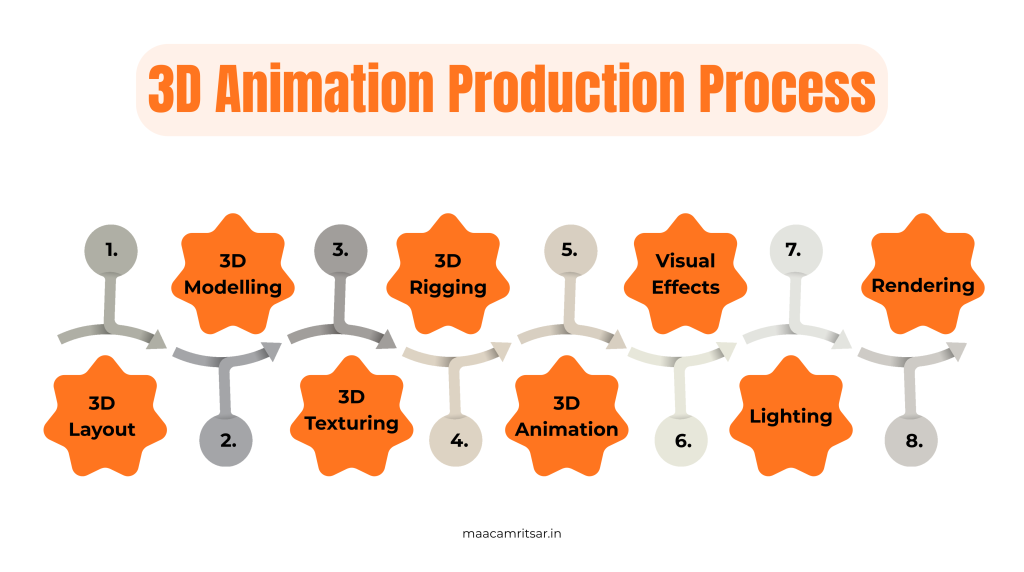 3D Animation Pipeline: From Ideas to Finished Scenes | 2026 Guide